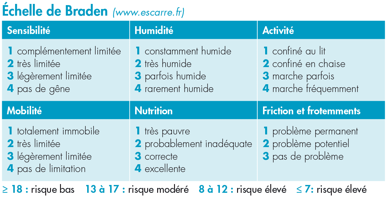 Les escarres chez les personnes âgées : définition et prévention ...